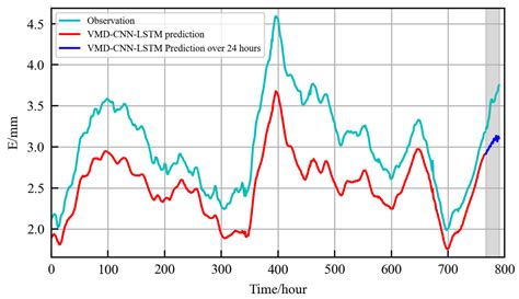 Enhancing Gnss Deformation Monitoring Forecasting With A Combined Vmd Cnn Lstm Deep Learning Model