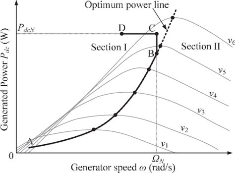 Figure 4 From Design Of A Unified Power Controller For Variable Speed Fixed Pitch Wind Energy