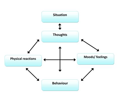 Cbt Case Conceptualization Chart