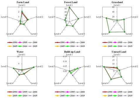 Spatial Response Of Ecosystem Service Value To Urbanization In Fragile Vegetation Areas Based On