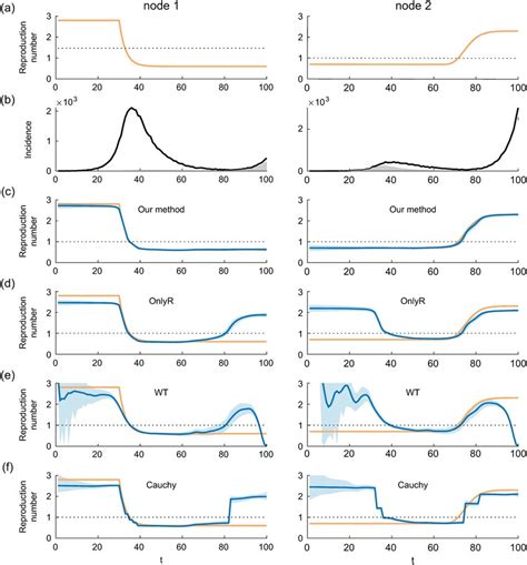 Simulation Result A Time Varying Reproduction Numbers Used In The