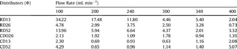 Data Of Non Uniformity Flow For Distributors Designs In Water Flow