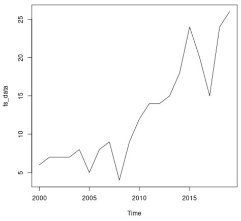 How Do You Create A Time Series In R And What Are Some Examples