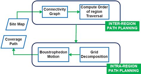Flowchart Illustrating An Overview Of All The Steps Required To Compute