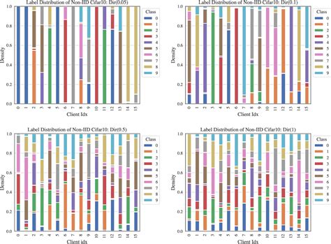 Figure 6 From Accelerating Fair Federated Learning Adaptive Federated Adam Semantic Scholar