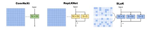 large depth wise kernel e g 51×51 paradigms of convnext replknet download scientific