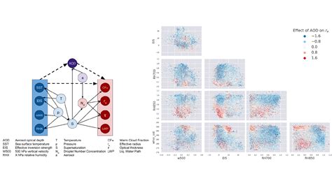 GitHub OATML Clouds Exploring The Effects Of Aerosols On Proxies For Cloud Reflectivity