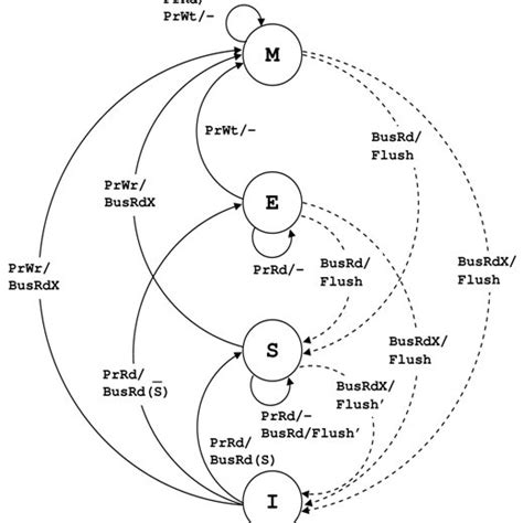 PDF An Android Based MESI Cache Coherence Simulator