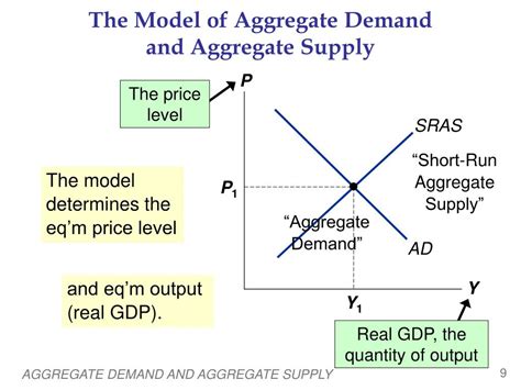 PPT Aggregate Demand And Aggregate Supply PowerPoint Presentation Free Download ID 3815046