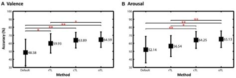 Improving Eeg Based Emotion Classification Using Conditional Transfer Learning Pmc