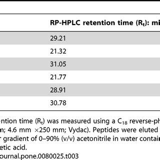 RP HPLC Retention Time Of The Indicated HDAMPs Download Table