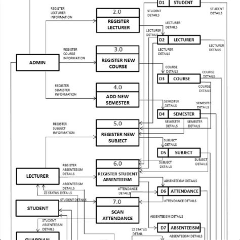 Data Flow Diagram For The Proposed System Download Scientific Diagram