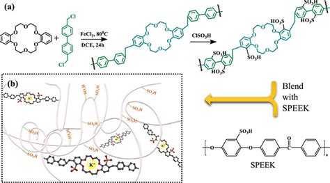 A Synthesis Of Hyper Crosslinked Polymer B Cartoon Illustration Of Download Scientific