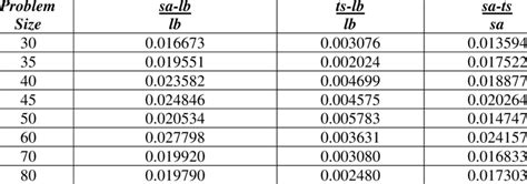 Comparative Evaluation Of Tabu Search And Simulated Annealing For