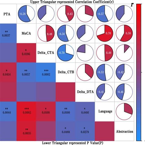 The Correlation Among Behavior And Different Brain Regions Download Scientific Diagram