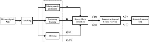 Flow Diagram Of The Proposed Underdetermined Blind Separation Algorithm