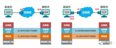 图解tcp、udp，流量控制，拥塞控制，一次看懂 tcp udp拥塞控制 csdn博客
