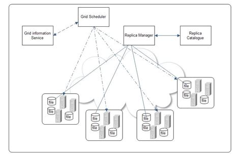Global Model Of Centralized Job Scheduling And Replication Download