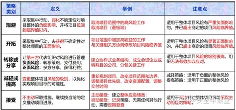 【pmp学习笔记】第11章项目风险管理 知乎