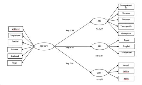Model 2 With Interaction Effect Scores Download Scientific Diagram