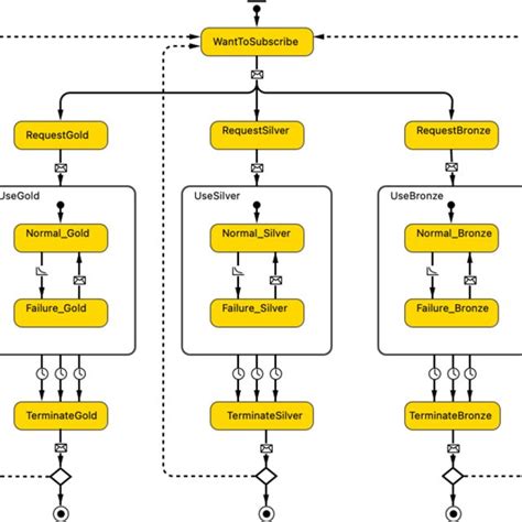 discrete event process flowchart to simulate the manufacturer agent