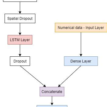 Deep Learning Model Architecture Download Scientific Diagram
