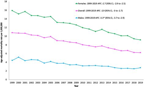 Trends In Systemic Sclerosis Related Mortality By Age Sex And Race In The United States 1999