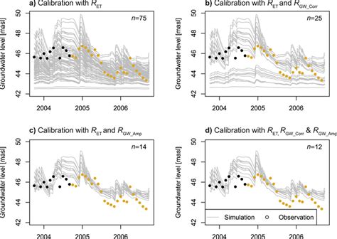 Model Calibration At Intermediate Scale Using Groundwater Level Data Download Scientific