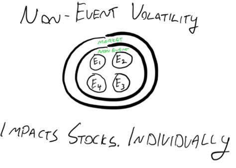 The 3 Types Of Volatility That Impact Option Prices Market Event And Non Event Volatility
