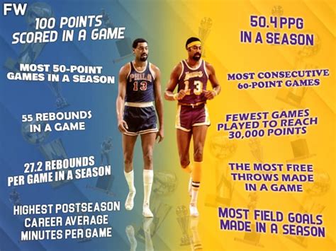 Every Single Nba Record Held By Wilt Chamberlain 100 Points Most 50
