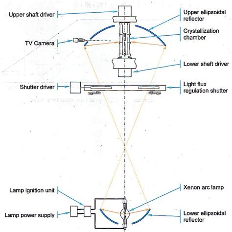Optical Schemes Of Floating Zone Crystal Growth Download Scientific