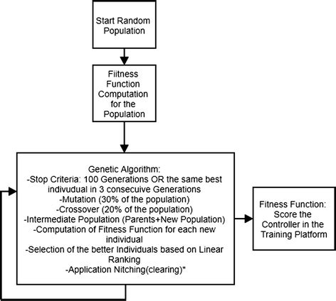 Structure Of The Genetic Mimetic Algorithm Implemented Using The NEAT Download Scientific