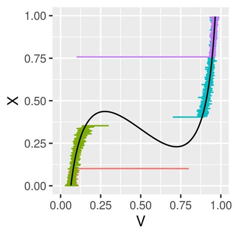 Trajectories Of Xt And V T Of The Individual Based Simulations And