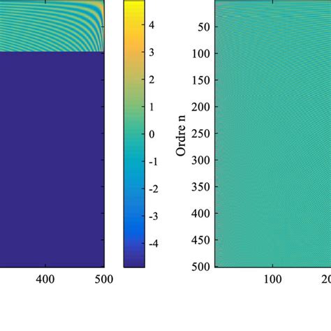 2d Plot Of The Coefficient Matrix Of Jacobi Polynomials For Orders N Download Scientific