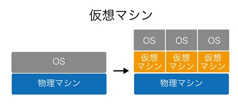 仮想マシンとは？よく聞く仮想化 仮想マシンの基礎知識と特徴を解説｜ferretメディア