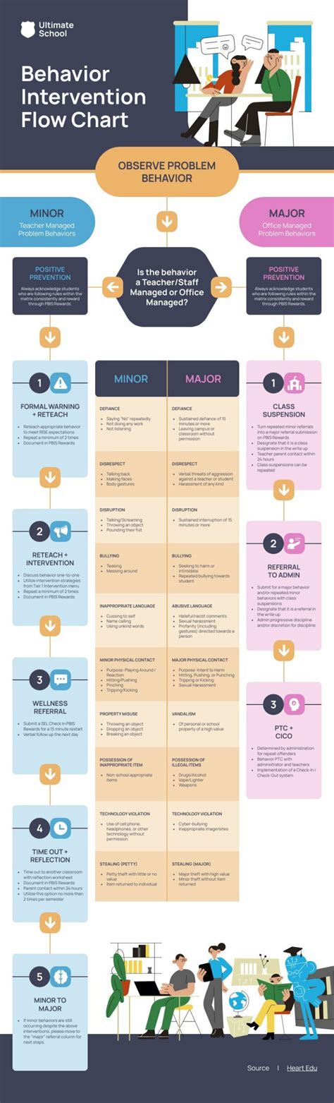 Simple Behavior Flowchart Piktochart Simple Behavior Flowchart Piktochart
