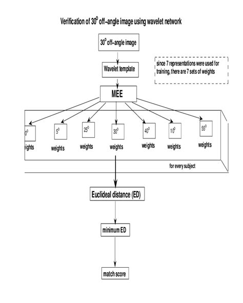 wavelet network based iris recognition 8 bits are used for