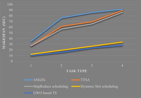Makespan Estimated For Four Different Tasks Download Scientific Diagram