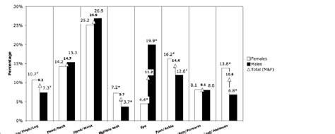 Distribution Rate Of Hi By Body Part Involved And Sex Download Scientific Diagram