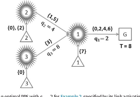 Figure 1 From Perfect Periodic Scheduling For Binary Tree Routing In