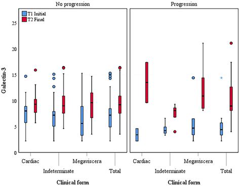 Box Plot Graph Analysis For Galectin 3 At Initial T1 And Final T2