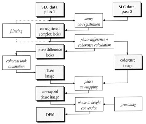 7 Schematic Showing Gamma Interferometric Sar Processing Isp Steps Download Scientific