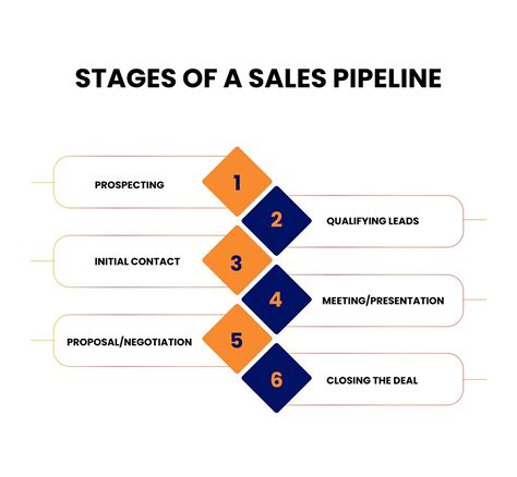 How To Build A Sales Pipeline Stages And Steps Guide