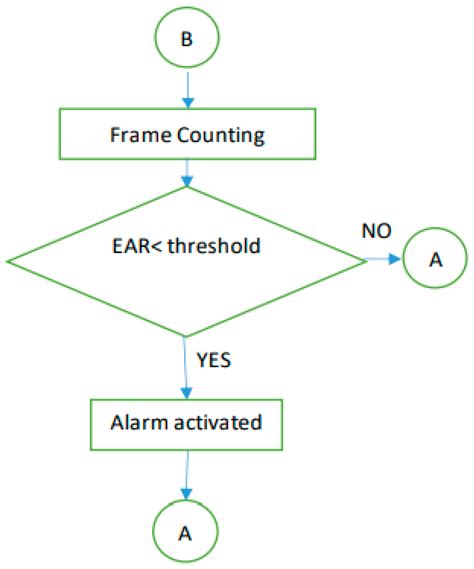 Enhancing Driver Safety Real Time Eye Detection For Drowsiness Prevention Driver Assistance Systems