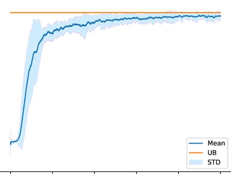 Average Training Score Of Proposed Robust Rl Design Download