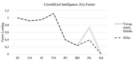 Factor Loadings Of Subtests On A Fluid And B Crystallized