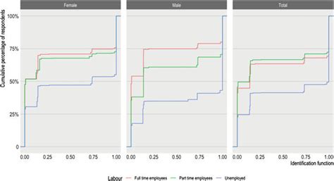 Cumulative Frequencies Distribution Of Identification Function