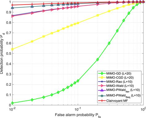 Receiver Operation Characteristic Curves Of Different Detectors In The