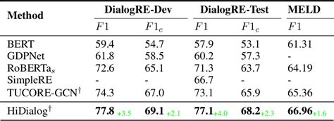 Table 1 From Hierarchical Dialogue Understanding With Special Tokens And Turn Level Attention