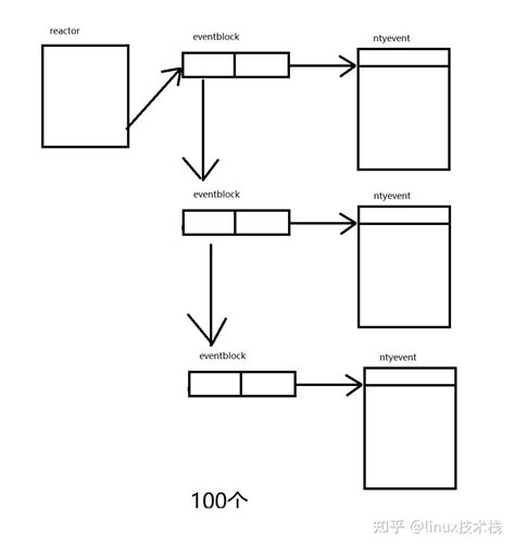 C后端开发——reactor百万并发实现 知乎